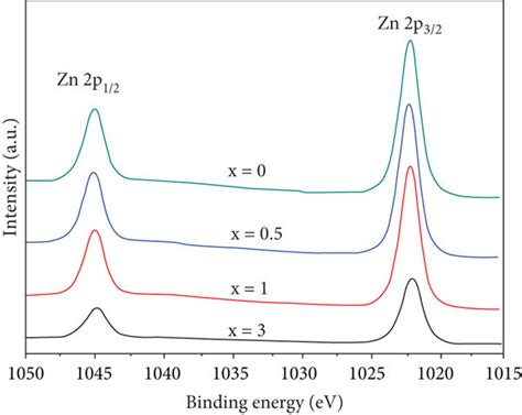 Zn 2p Core Levels Of The Xps Spectra For The Xwt Ruo2 Zno Catalysts