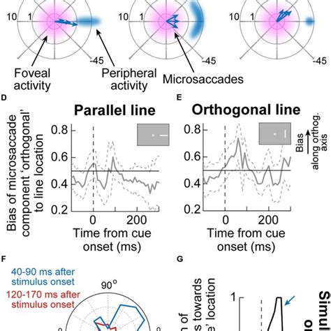 Quantitative Link Between Microsaccade Endpoint Variability For Early