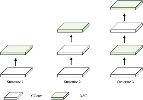 The Three Combined Structures Of Convolution Download Scientific Diagram