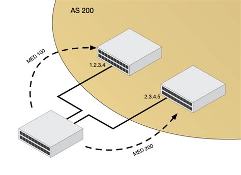 How To Win At The Bgp Best Path Selection Algorithm And Influence