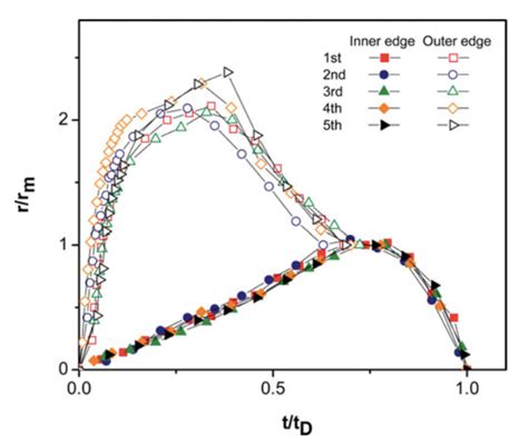 Temporal Evolutions Of The Radius Of The Contact Line And The Outer Download Scientific