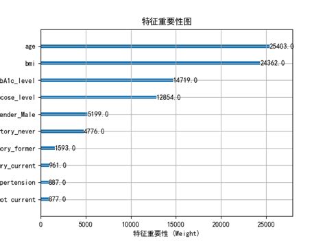 【机器学习十一】机器学习分类案例之是否患糖尿病预测—xgboost分类算法—sentosadsml社区版 知乎