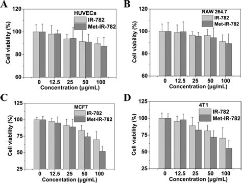 Relative Viabilities Of Huvecs A Raw 2647 B Mcf7 C And 4t1