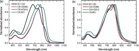 Uv Vis Absorption Spectra Of A Selection Of Pdppdcbt Polymers A In