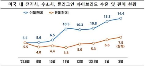 3월 자동차 수출 역대 최고 65억 달러