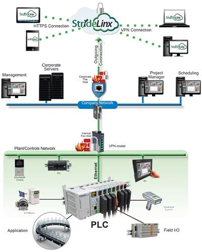 Solutions For VPN Remote Access To PLCs HMIs And More