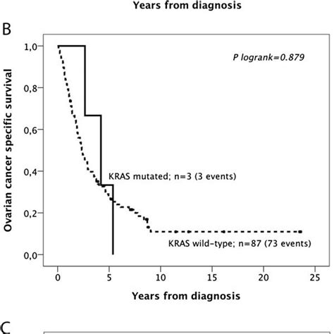 Kaplan Meier Estimates Of The Prognostic Impact Of Kras Mutation Status Download Scientific