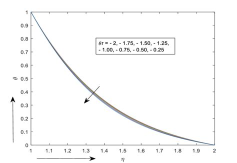 Temperature Profile For Different Values Of í µí¼ í µí± Download