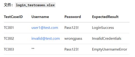 自动化测试 数据驱动测试中常用测试数据格式比较测试数据一般是什么格式 Csdn博客