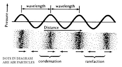 Tell Me Why How Does Sound Travel