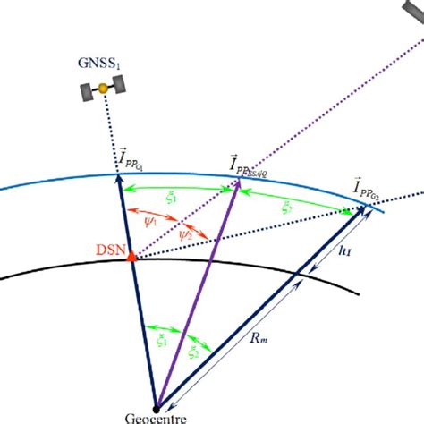 Fig A 1 Computation Of Unit Vector Pointing To Satellite From Azimuth Download Scientific