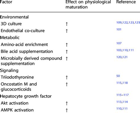 Factors Influencing Hepatic Tissue Maturation Download Scientific Diagram