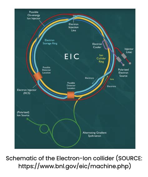 Ppd Electron Ion Collider Eic