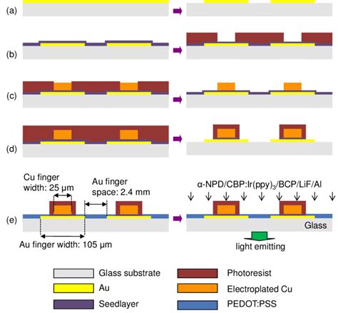 Fabrication Sequences For ITO Free Large Area OLED With A Grid A Au Download Scientific