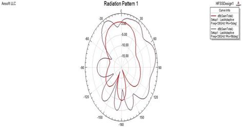 Radiation Pattern Of E Shaped Patch Antenna Download Scientific Diagram