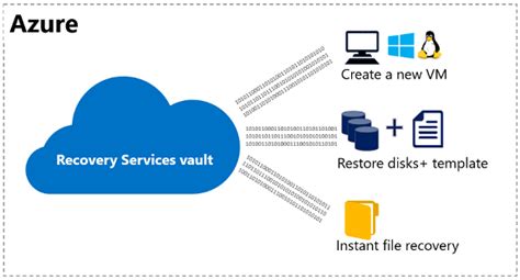Restore Vm From Backup In Azure Portal Netwireking