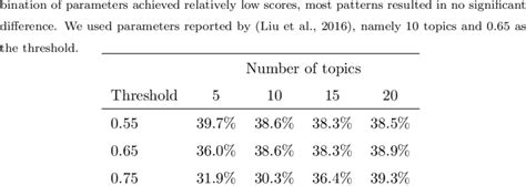 Map Scores Of Lda Based Method With Different Parameters Although Some