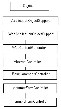 SimpleFormController In Spring MVC