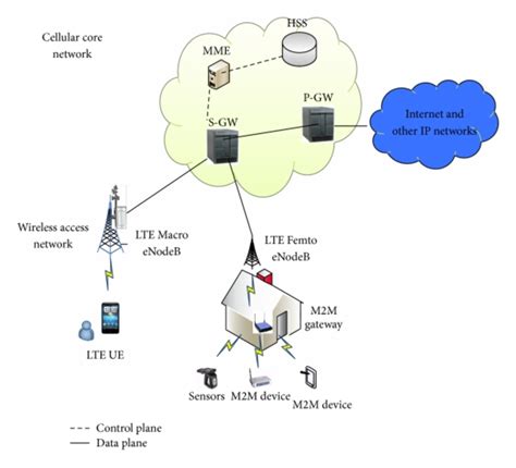 Architecture Of Lte Network Supporting M2m Service Download Scientific Diagram