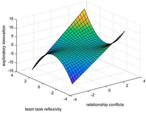 Moderating Effects Of Team Task Reflexivity On The Relationship Between