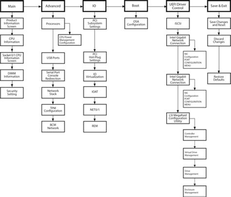 Bios Setup Utility Menu Overview Netra Blade X3 2b Formerly Sun Netra X6270 M3 Server Module