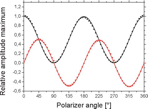 Figure 10 From Brewsters Angle Silicon Wafer Terahertz Linear