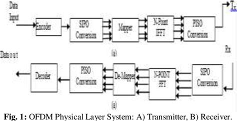 Figure From Vhdl Implementation Of Low Power Turbo Coded Ofdm