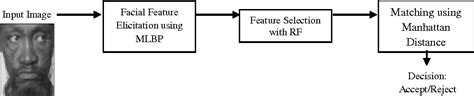 Figure 1 From Facial Recognition Using Modified Local Binary Pattern
