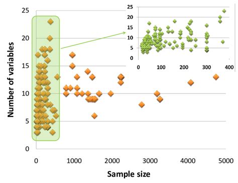 8 Sample Size And Number Of Variables Download Scientific Diagram