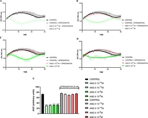 Eprosartan Reverts Hbs Polymerization Promoted By Ang Ii Reading