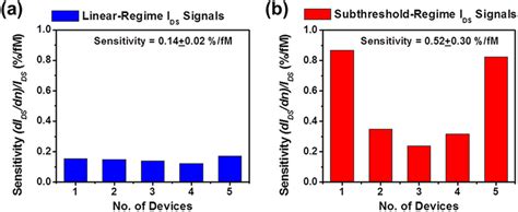Sensitivity Data Acquired From A The Linear Regime Ids Signals