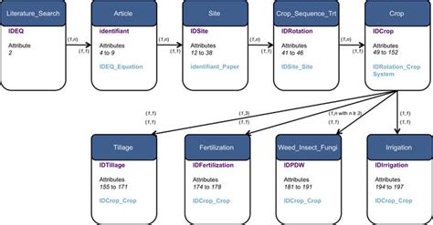Relational Model Of The Database Each Box Represents One Table One