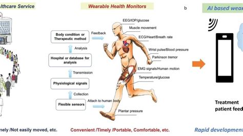 the evolving landscape of wearable sensors and digital health
