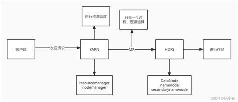 Hadoop集群简易流程图 码小春的博客 Csdn博客