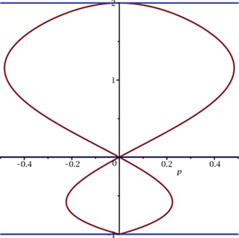 A Slug In The Phase Plane Download Scientific Diagram