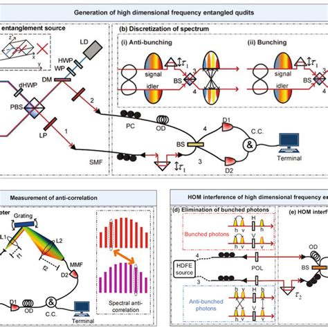 Experimental Setup A Generation Of High Dimensional Download