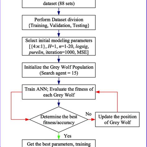 A Flow Diagram Of The Hybrid Gwo Ann Models Architecture Download Scientific Diagram