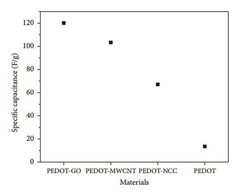 A Cv At 100 Mvs And B Specific Capacitance Values Ce Cvs At Download Scientific