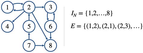 Example Of Interconnected System Described By A Digraph D {i N E} Download Scientific Diagram