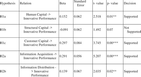 Summary Of The Structural Model Direct Relationships Download