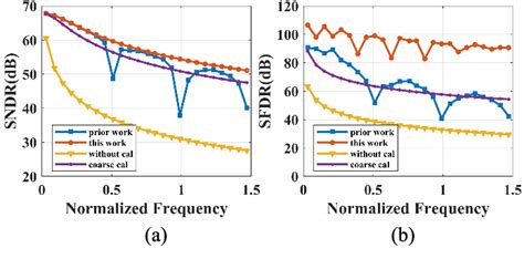 Figure 5 From A Novel Two Stage Timing Mismatch Calibration Technique For Time Interleaved Adcs