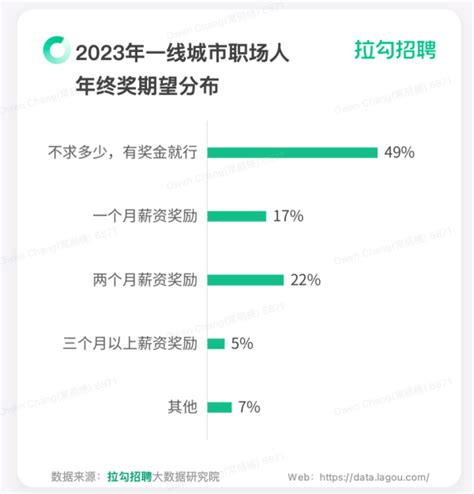 拉勾招聘：技术类人才对年终奖薪资值期望最高 超半数职场人不期望公司举办年会调研