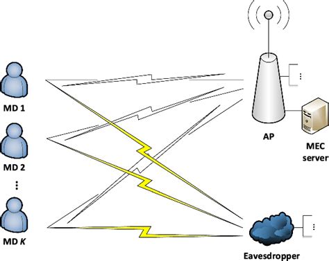 Figure 1 From Joint Optimization Of Offloading And Resources Allocation In Secure Mobile Edge
