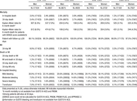 Table 1 From Sex Stratified Trends In Enrollment Patient