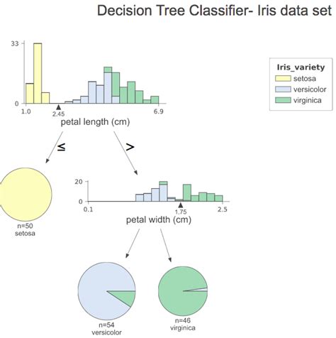 决策树可视化 Dtreeviz库 Csdn博客