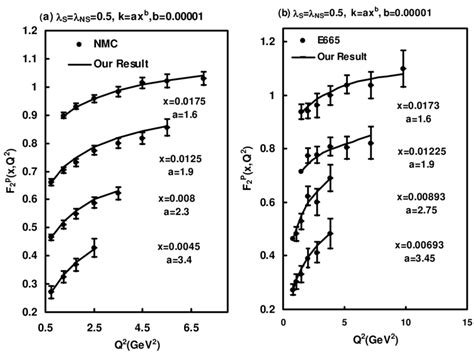 4 T Evolution Of Proton Structure Function In Lo At Low X For λsλ Νs
