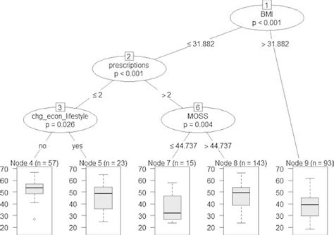 conditional inference tree model for sf 36 physical component summary