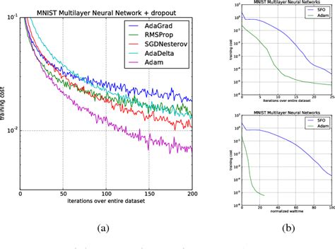 Figure 1 From Adam A Method For Stochastic Optimization Semantic Scholar