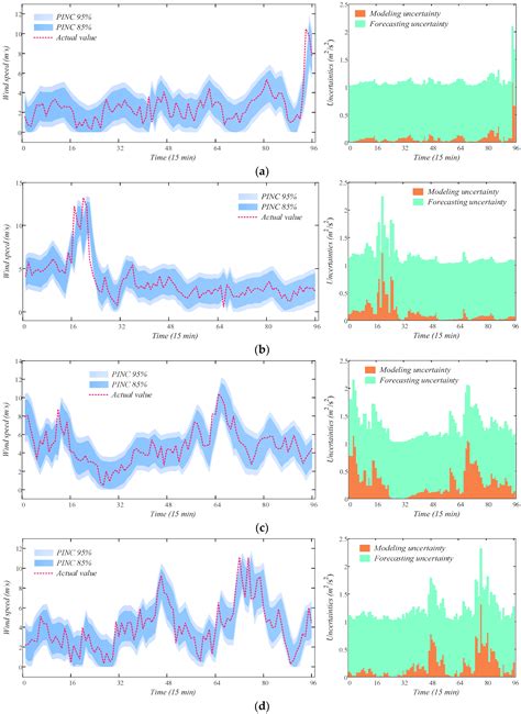 Ensemble Recurrent Neural Network Based Probabilistic Wind Speed Forecasting Approach