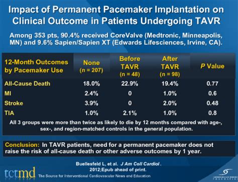 Impact Of Permanent Pacemaker Implantation On Clinical Outcome In Patients Undergoing Tavr
